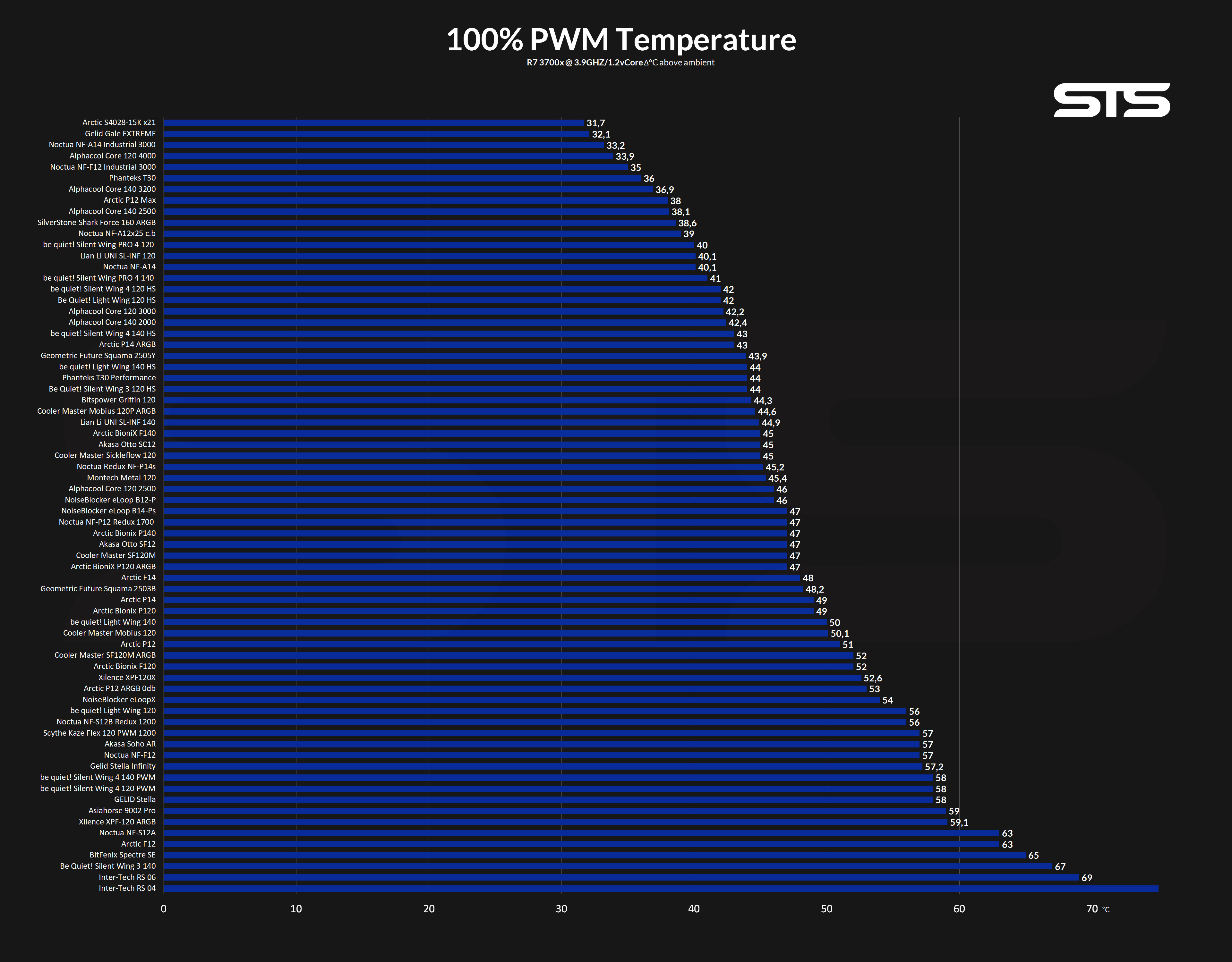 Alphacool Core 120mm 3000RPM Review