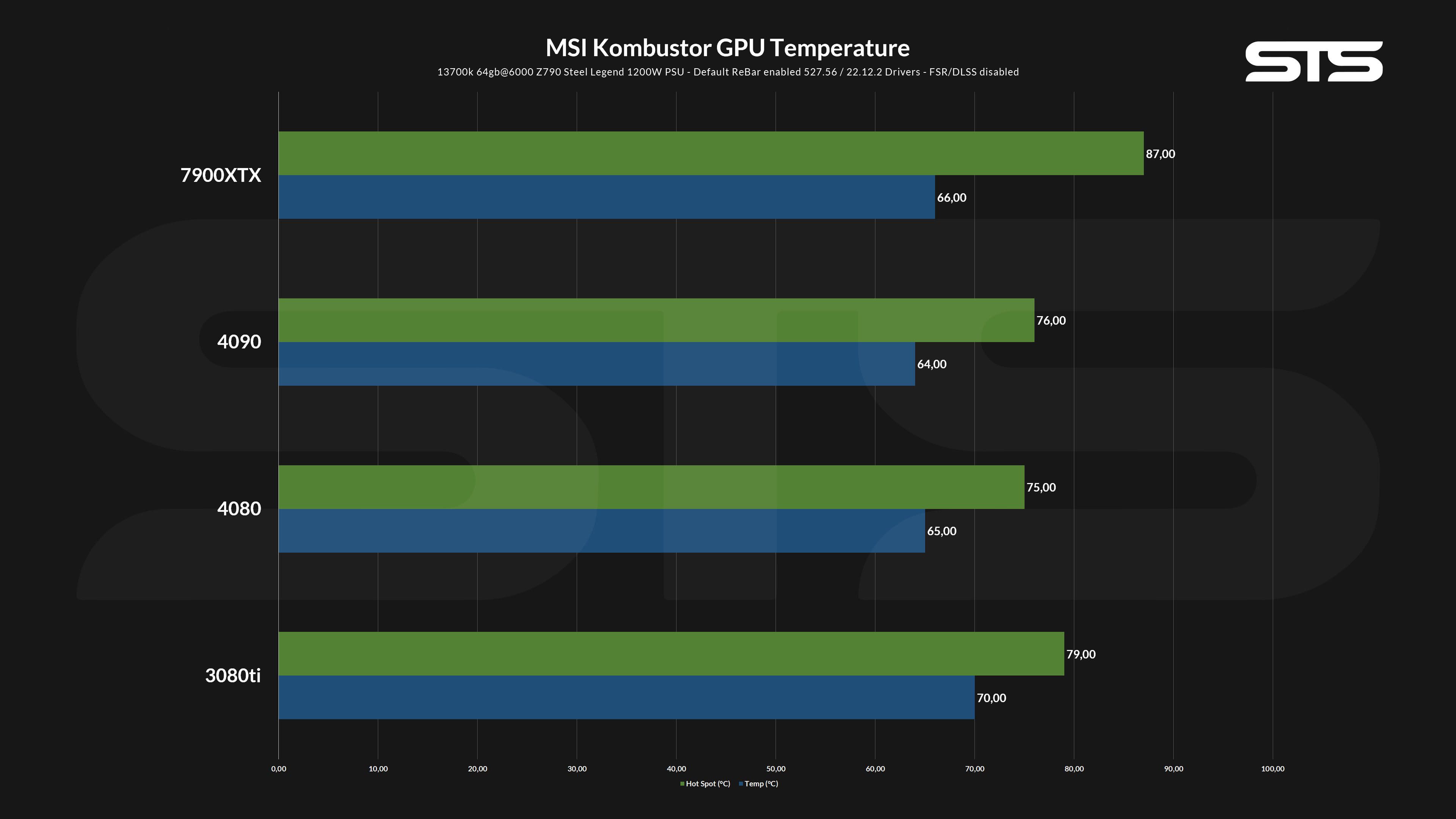 AMD Radeon RX 7900XTX Review