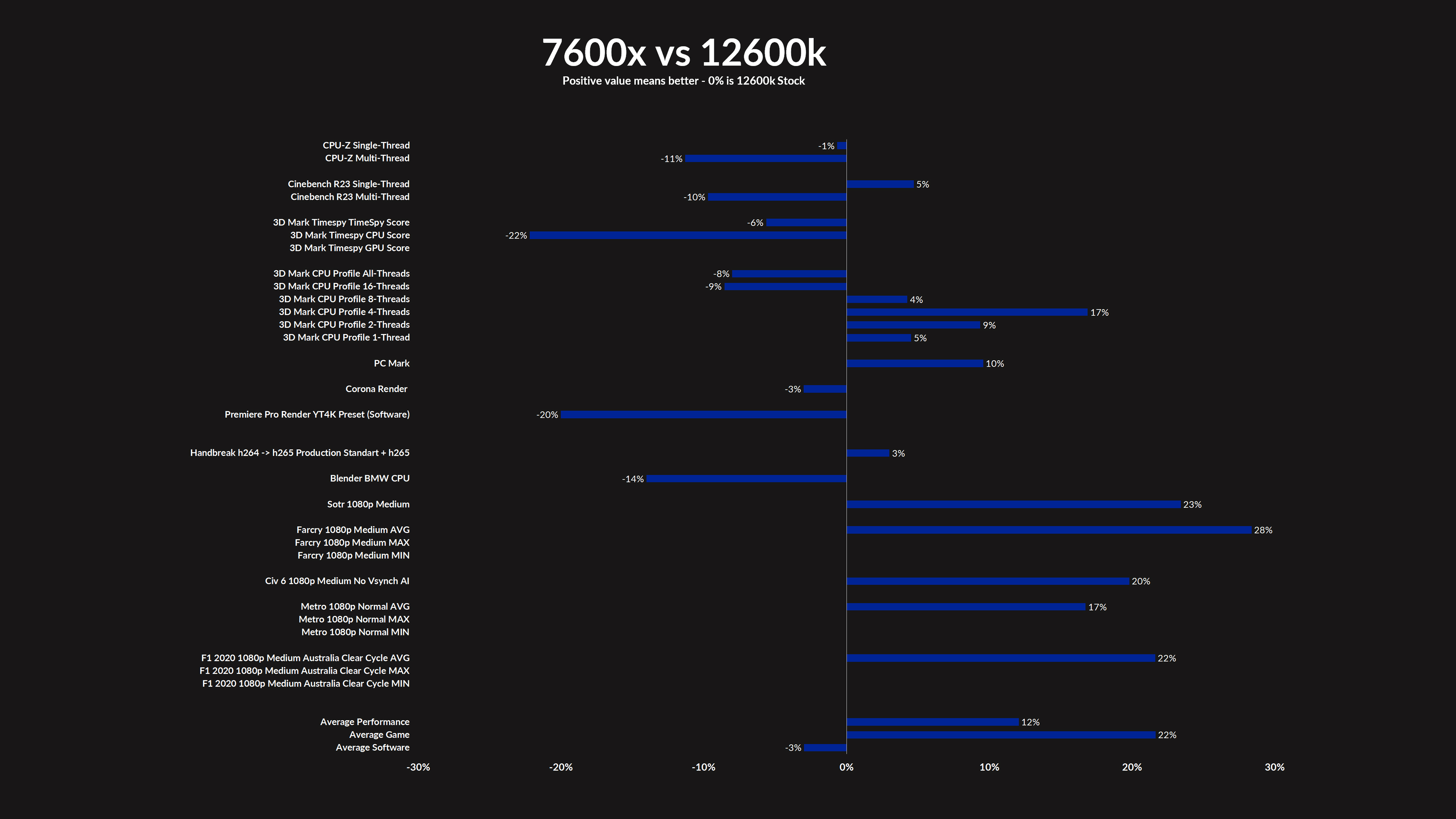AMD Ryzen 7600x Review